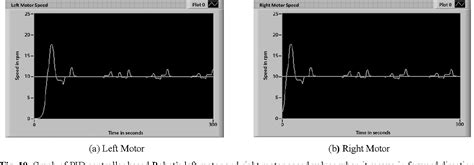 Figure 1 From Online Control Of Dc Motors Using Fuzzy Logic Controller