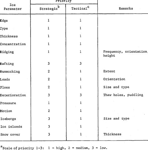 Information For General Navigation Download Table