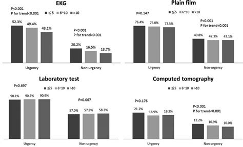 The Distribution Of Emergency Department Resource Use Associated With