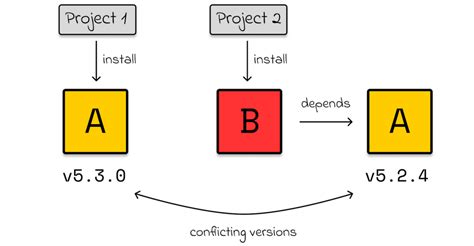 Comprehensive Guide To Dependency Management In Python Dss Solutions