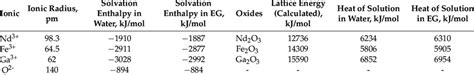 Ionic Radius And Solvation Enthalpy Of Ions Lattice Energy And Heat Download Scientific