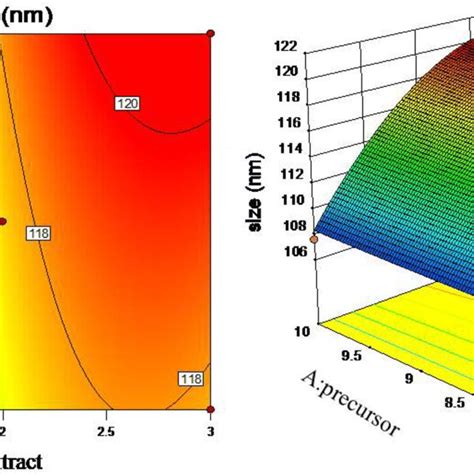 Left 2d Plot Right 3d Contour Plot Between Factors A Precursor And