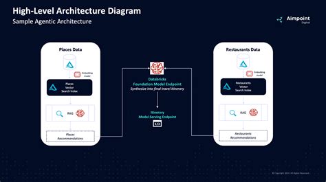 Introducing Databricks Generative Ai Partner Accelerators And Rag Proof Of Concepts Databricks