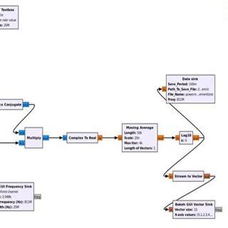 GNU Radio Configuration Using Bokeh GUI Sinks And Widgets Blocks Download Scientific Diagram