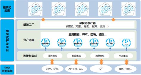 未来技术方向——“乐高式”可组装式开发能力组装式架构 Csdn博客