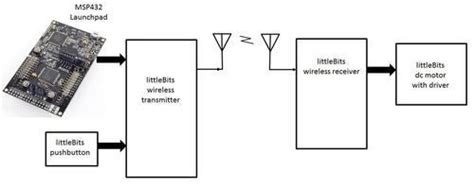 rapid prototyping a wireless controller using a msp432 launchpad and l
