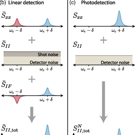 Comparison Between Linear Detection And Photodetection A Pump