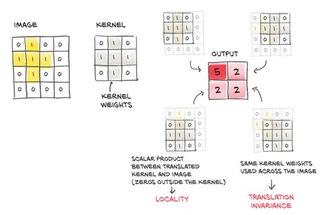 【小白学习笔记】pytorch之卷积神经网络，cifar10图像分类 知乎