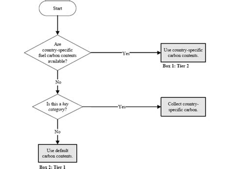 Decision Tree For Co 2 Emissions From Fuel Combustion In Road Vehicles