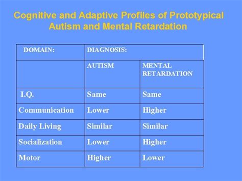 Profiles Of Adaptive Functioning Autism Spectrum Disorders Mental