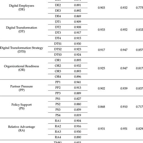 Reliability And Convergence Validity Indices Download Scientific Diagram