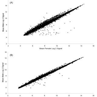 Gene Expression Signals In Males Versus Females Female Gene Expression Download Scientific