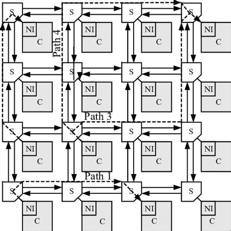A 4×4 Mesh Noc With Some Simple Paths S Switch C Core Ni Network Download Scientific