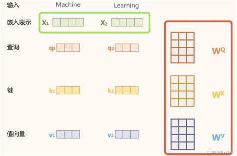 【nlp】大语言模型基础之transformer结构nlp 中的transformer Csdn博客