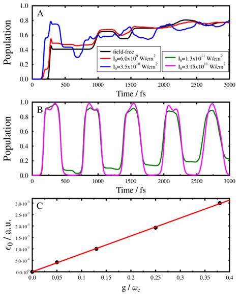 Population Of The Ground Adiabatic Electronic State As A Function Of