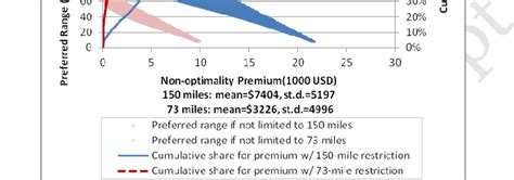 Non Optimality Premium Due To Single Range Restriction Download Scientific Diagram