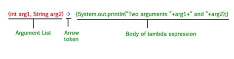 Boost Your Java Code With Lambda Expressions Tarikh Mahdi Posted On