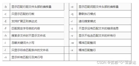 Linux学习（九） Grep命令、wc命令、管道符、echo命令grep Wc L命令 Csdn博客