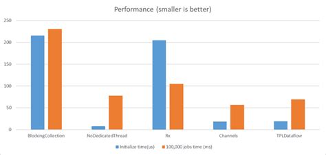 performance showdown of producer consumer job queues implementations