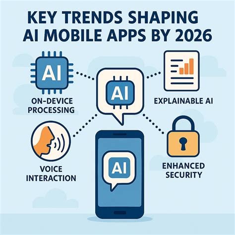Ai Mobile App Development In 2026 What To Expect Davidayo
