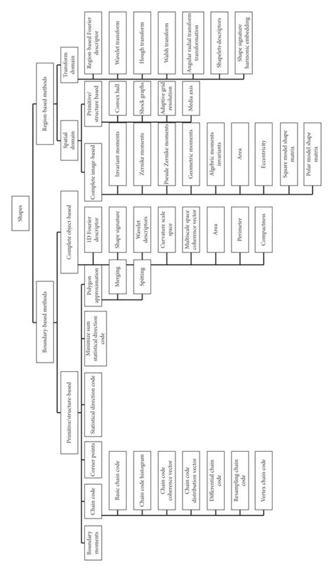 Classification Of Shape Feature Extraction And Description Techniques Download Scientific