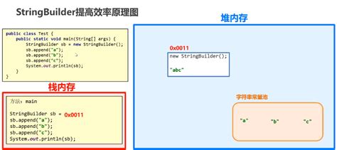 Java字符串详解：【string Stringbuilder Stringjoiner】含内存图解及拼接原理java New String