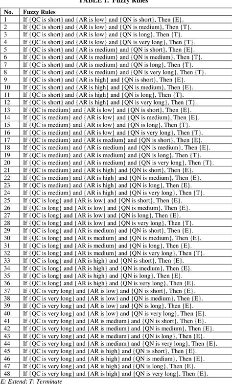 Table 1 From Signal Control For Oversaturated Intersections Using Fuzzy Logic Semantic Scholar