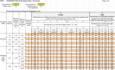Nds Table A4 2a Nominal Shear Capacity Rev 0 Wns 030210xls