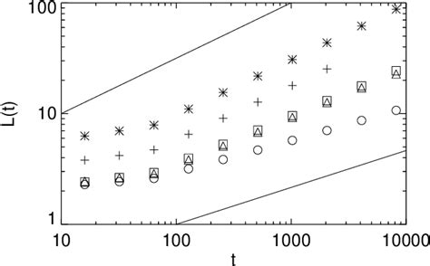 Figure 1 From Nonequilibrium Phase Ordering With A Global Conservation Law Semantic Scholar