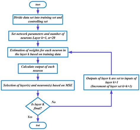 A Deep Gmdh Neural Network Based Robust Fault Detection Method For
