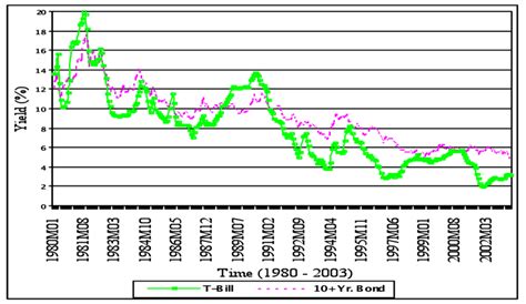 The Yield Structure Of Treasury Bills And Long Term Bonds Over Time Download Scientific Diagram