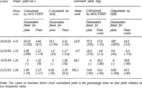 Measured And Calculated Values Of Water And Sediment Yield For All