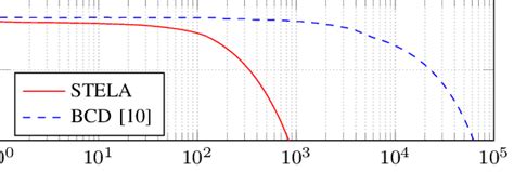 Convergence Of Stela And Block Coordinate Descent Bcd Method Download Scientific Diagram