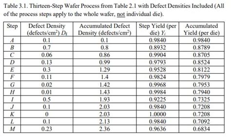 Solved 3 5 Spreadsheet Problem If The Defect Density Chegg Com