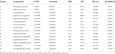 Qualitative Information From Hs Gc Ims Analysis Of Vocs From Tested B Download Scientific
