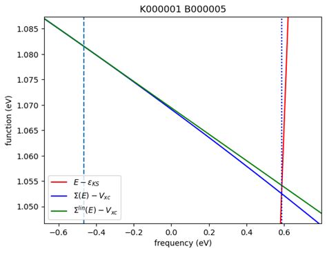 Intro Tutorial 2 Analyzing The Frequency Dependency In Gw Calculations