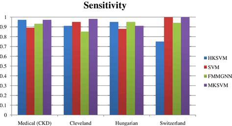 Sensitivity Comparison For Four Different Datasets [color Figure Can Be