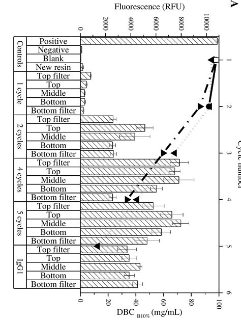 Figure 6 Chromatography Process Development Aided By A