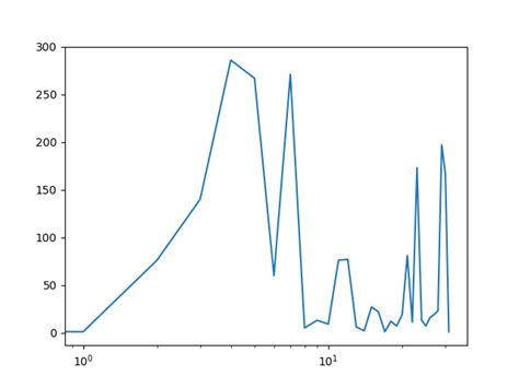 Python How To Transform Data To A Logscale That Would Match Matplotlib Log Axis Stack Overflow