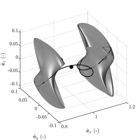 Initial Heteroclinic Connection Between L 1 Lissajous Orbit And L 2 Download Scientific Diagram