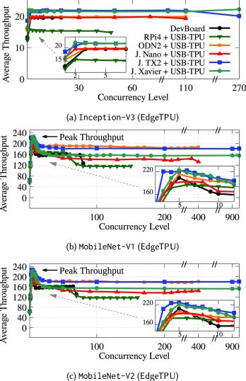 Reaching For The Sky Maximizing Deep Learning Inference Throughput On Edge Devices With Ai