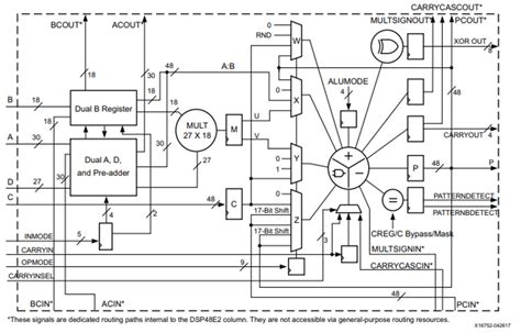 Microzed Chronicles Using A Dsp48e2 As A Multiplexer