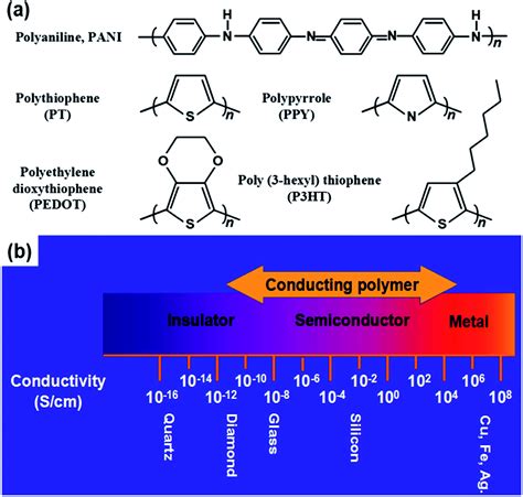 Recent Developments In Conducting Polymers Applications For Electrochemistry Rsc Advances