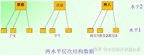 混合效应模型mixed Effect Model（stata） 知乎