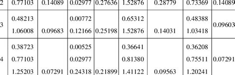 Osb And Variance For Different Methods L Cum F Method Geometric Method