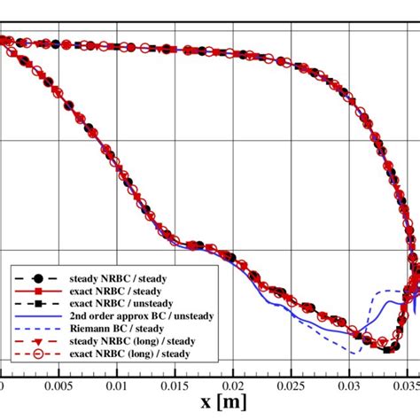 Blade Pressure Distribution Download Scientific Diagram