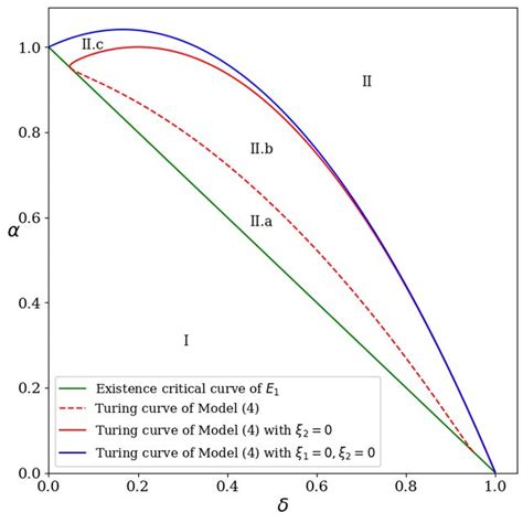 Turing Space Of Model 4 Iia With Two Additional Situations Ie