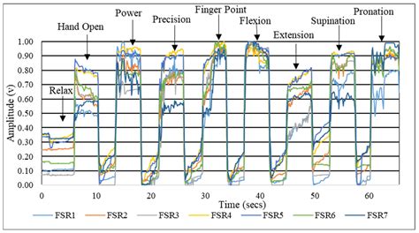 Sensors Free Full Text A Wearable Force Myography Based Armband For Recognition Of Upper
