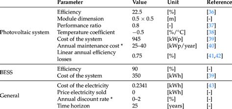 Inputs Used For The Optimization Tool Values Indicated With Are Download Scientific Diagram