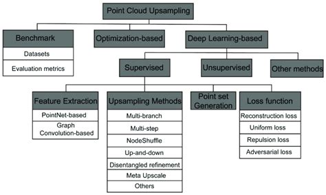 Hierarchically Structured Taxonomy Of This Review Download